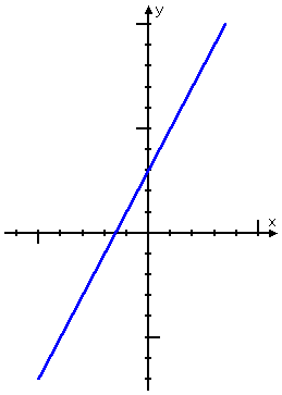 Graphing Linear Equations: Plotting the points and drawing the line