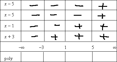 Solving Polynomial Inequalities: Examples