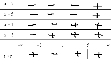 Solving Polynomial Inequalities: Examples